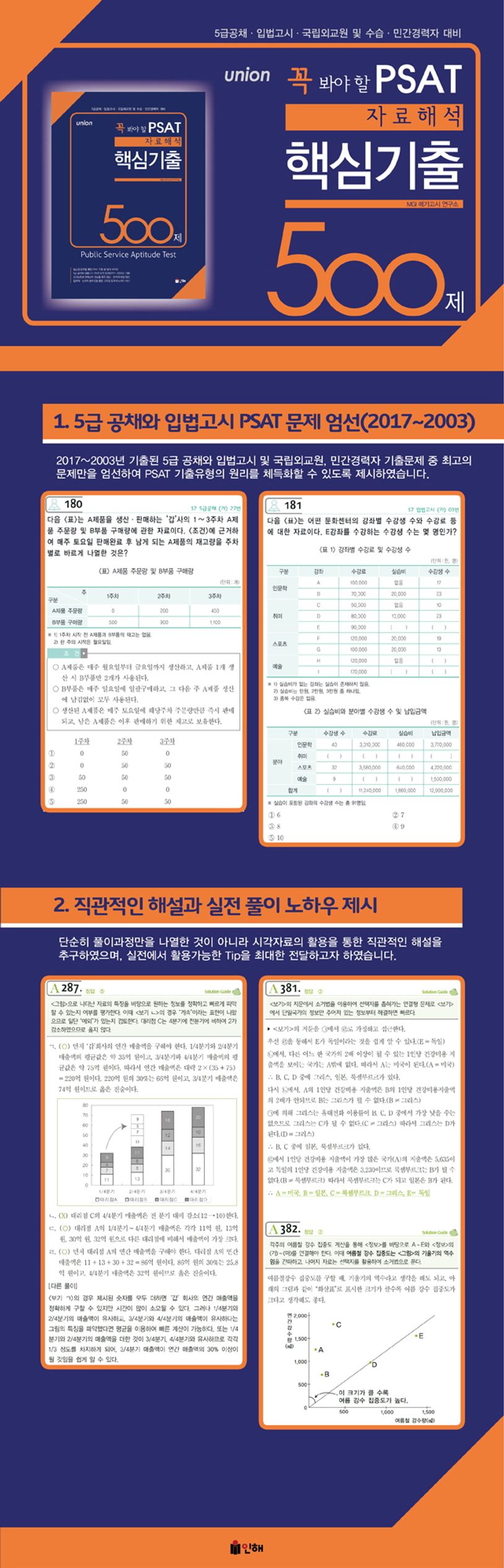 꼭 봐야할 PSAT 자료해석 핵심기출 500제 | MGI 메가고시 연구소 - 교보문고